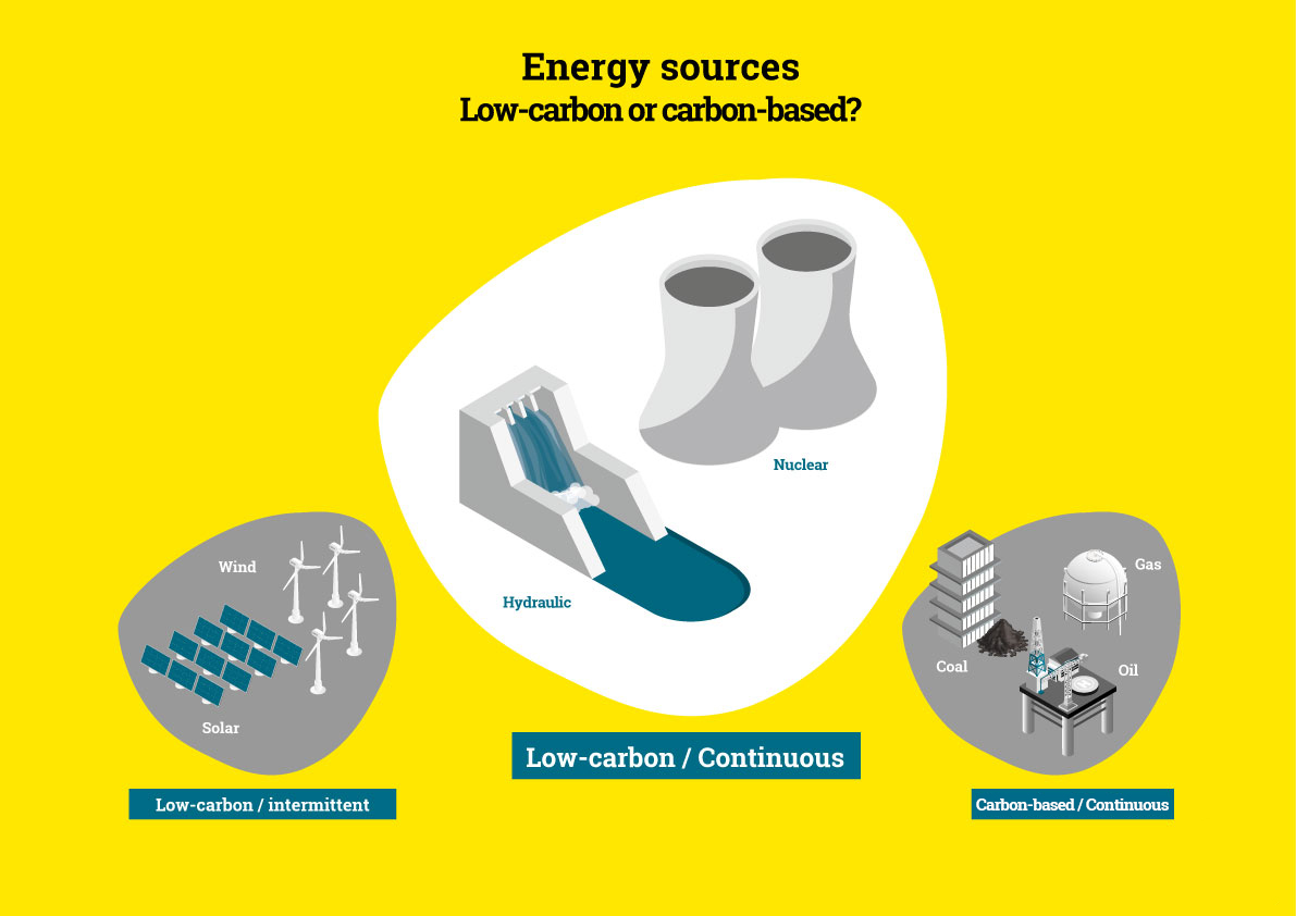 Nuclear and renewables the solution for the climate | Orano
